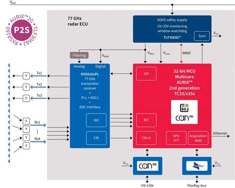 Infineon Aurix Tc3xx Microcontroller Generation Delivers High