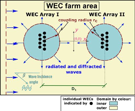 Figure 1 From Assessment Of The Power Output Of A Two Array Clustered