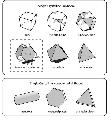 Figure 9 From Shape Control Of Colloidal Metal Nanocrystals Semantic