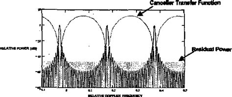 Figure 3 From Separable Space Time Pattern Synthesis For The Techsat21