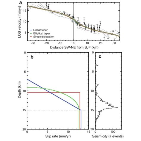 comparison of three models in a heterogeneous domain at the surface
