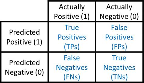 A Representation Of Confusion Matrix Download Scientific Diagram