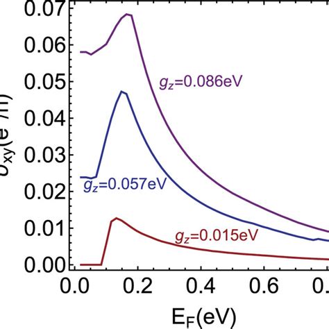 Plot Of The Hall Conductivity σ Xy As A Function Of Fermi Energy E F