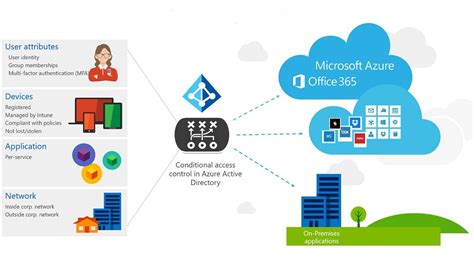 Azure Security Services Azure Security Services