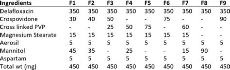 Formulae Of Delafloxacin Oral Fast Disintegrating Tablets Download Scientific Diagram