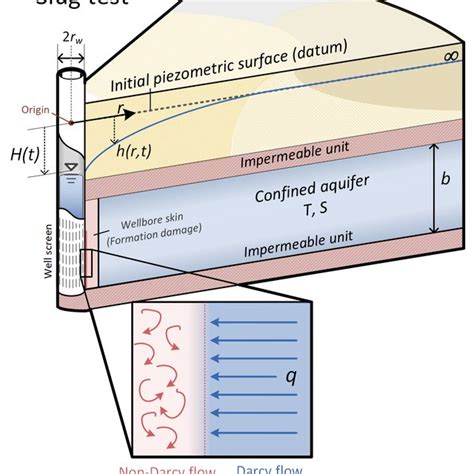 Schematic Diagram Of Slug Test Conducted In A Confined Aquifer By Download Scientific Diagram
