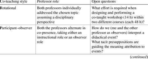 Co Teaching And Reflection Inputs Download Scientific Diagram