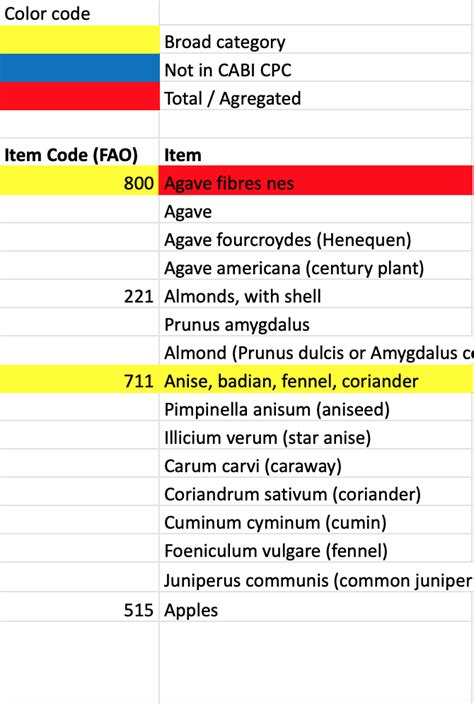 How To Spread My Dataset Under Different Categories Tidyverse Posit