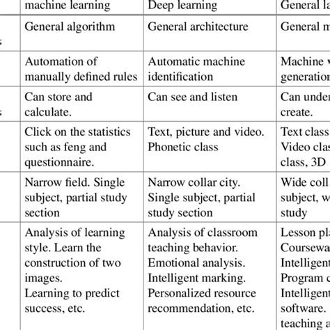 Comparison Of Educational Application Of Different Artificial