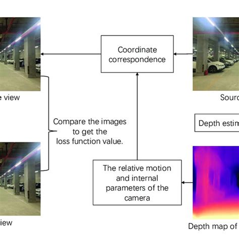 View Synthesis Process Including Deep Rendering Models Download