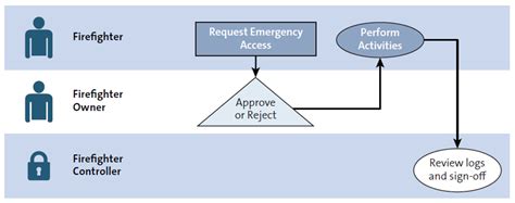 Emergency Access Management With Sap Grc