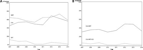 Secondary Resistance Of Helicobacter Pylori To Clarithromycin Download Scientific Diagram