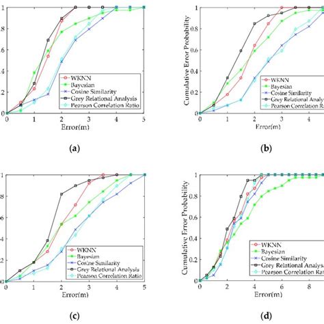 Comparison Of Positioning Performance For Different Methods Under