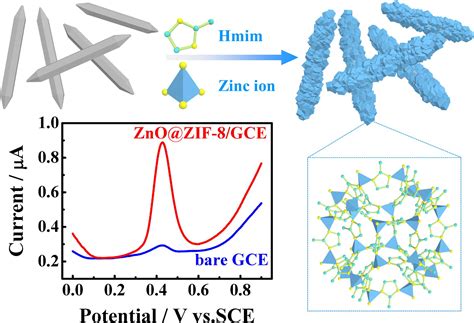 Embedded Zno Nanorod In Zif 8 As A High Efficiency Core Shell Structural Electrocatalyst For