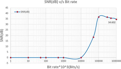 Variation Of Snr With Bit Rate For Blue Laser In Turbid Water For 10 M Link Download