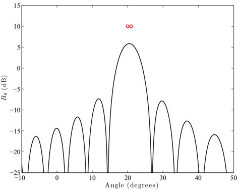 Conventional Beamformer Output For N 20 And Two Signals At θ 1 20 • Download Scientific
