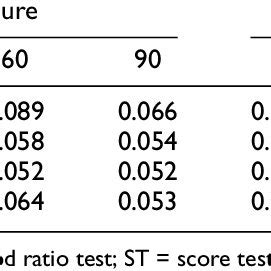 Type I Error Rate For Four Hypothesis Testing Methods At Four Test Download Table