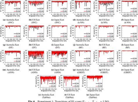 Figure 6 From Self Adaptive Traffic Anomaly Detection System For Iot