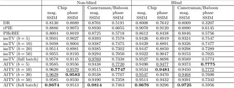 table 2 from a stochastic admm algorithm for large scale ptychography