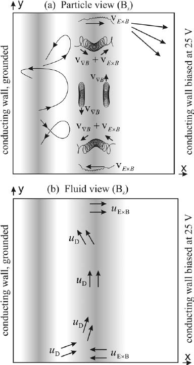 Particle A And Fluid B View On The Electron Flux Formation