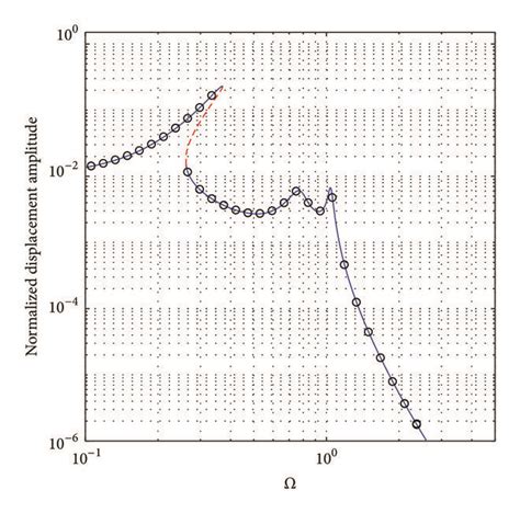 The Frequency Response Curve Frc Of The Two Stage Hslds Isolation Download Scientific Diagram