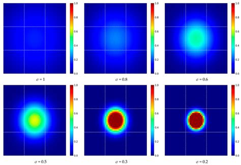 The different values of σ make the weight of each pixel point Download Scientific Diagram