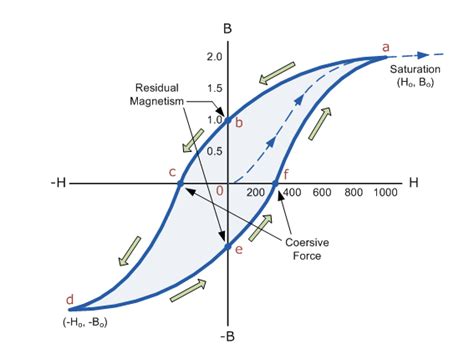 11 Representation Of A Hysteresis Cycle Download Scientific Diagram