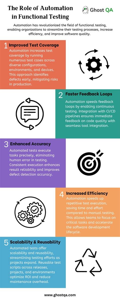 The Role Of Automation In Functional Testing Pdf Web Development Internet