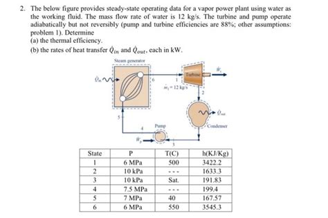 Solved 2 The Below Figure Provides Steady State Operating