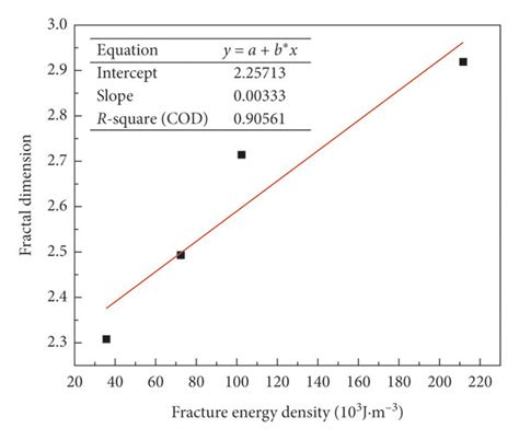 The Relationship Between Fractal Dimension And Fracture Energy Density