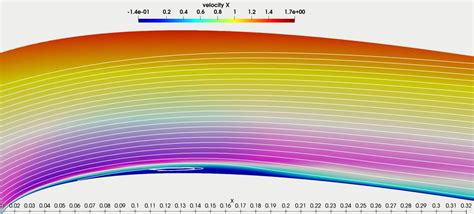 Streamlines For The Spanwise Averaged Velocity Field Above The