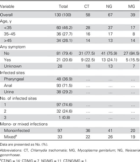 Table 1 From Pooling Rectal Pharyngeal And Urine Samples To Detect Neisseria Gonorrhoeae