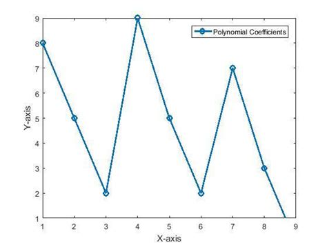 Polynomial Coefficients Download Scientific Diagram