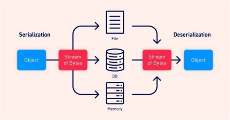 John Cassedy On Linkedin Insecure Deserialization Attack In Python