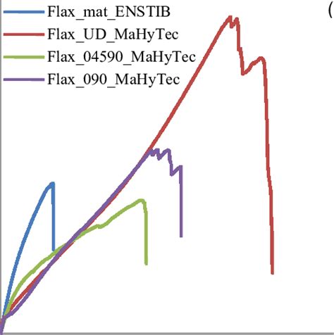 Represents The Tensile Modulus Measured As The Tangent Modulus In The