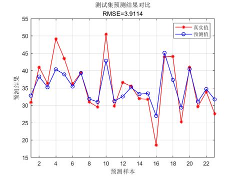 基于随机森林rf的数据多变量回归预测 多输入单输出交叉验证随机森林回归预测模型 Csdn博客