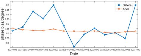 Remote Sensing Free Full Text Carrier Characteristic Bias Estimation Between Gnss Signals