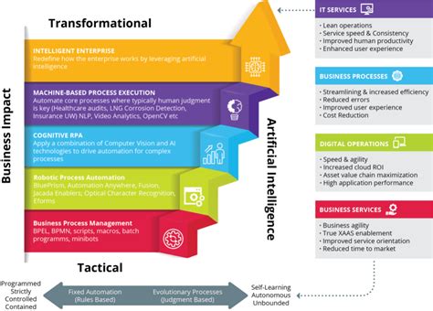 Ai Rpa Ps3g Where Business And Technology Meet