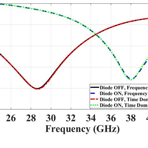 The Simulated S Parameters Of The Proposed Antenna Using Both Time And Download Scientific