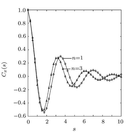 shows the evolutions of the auto correlation function of the dynamical download scientific