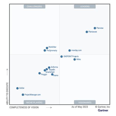 Planisware Orchestra Leading Project Portfolio Management Software