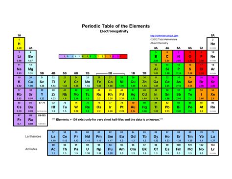 Periodic Table Of Elements Electronegativity 2024 Periodic Table