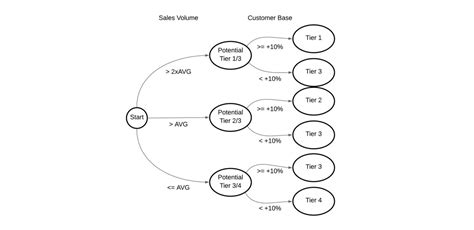Nested Ifs A Guide To Decision Tree Logic In Excel — Excellency