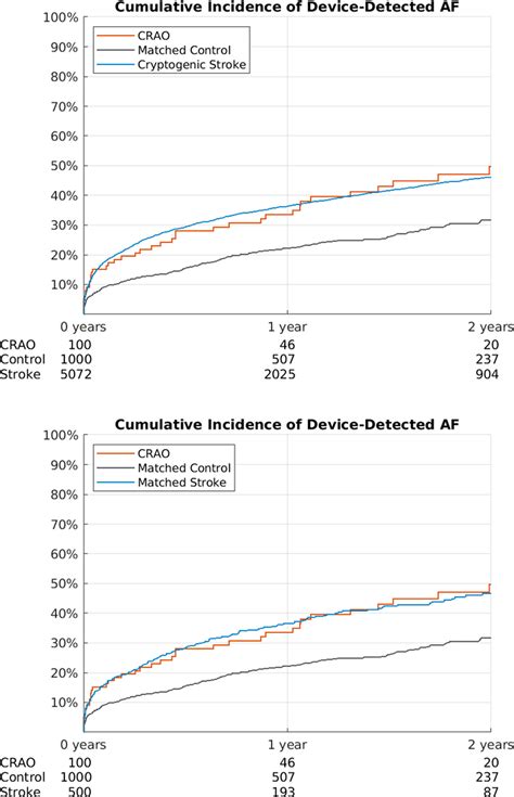 Detection Of Atrial Fibrillation After Central Retinal Artery Occlusion Stroke