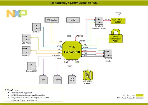 Iot Gateway Communication Hub Nxp Community
