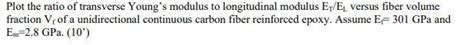 Solved Plot The Ratio Of Transverse Youngs Modulus To