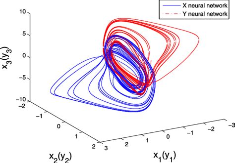 Figure 1 From Synchronization Of Fractional Fuzzy Cellular Neural