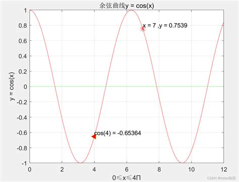 用matlab画ycosx函数记录学习过程matlab Cos Csdn博客
