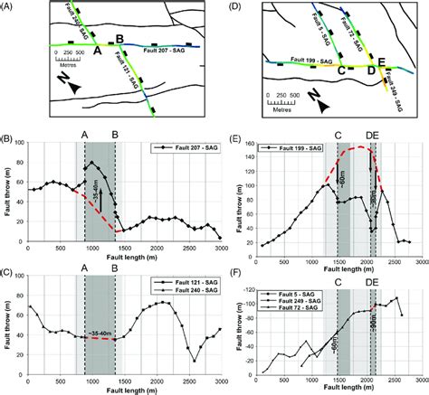 Fault Throw Profiles Showing Examples Of Trailing Fault Interactions