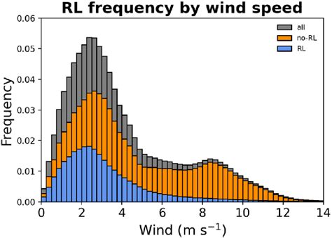 Histogram Of Wind Speed Frequency Across All General Ocean Turbulence Download Scientific